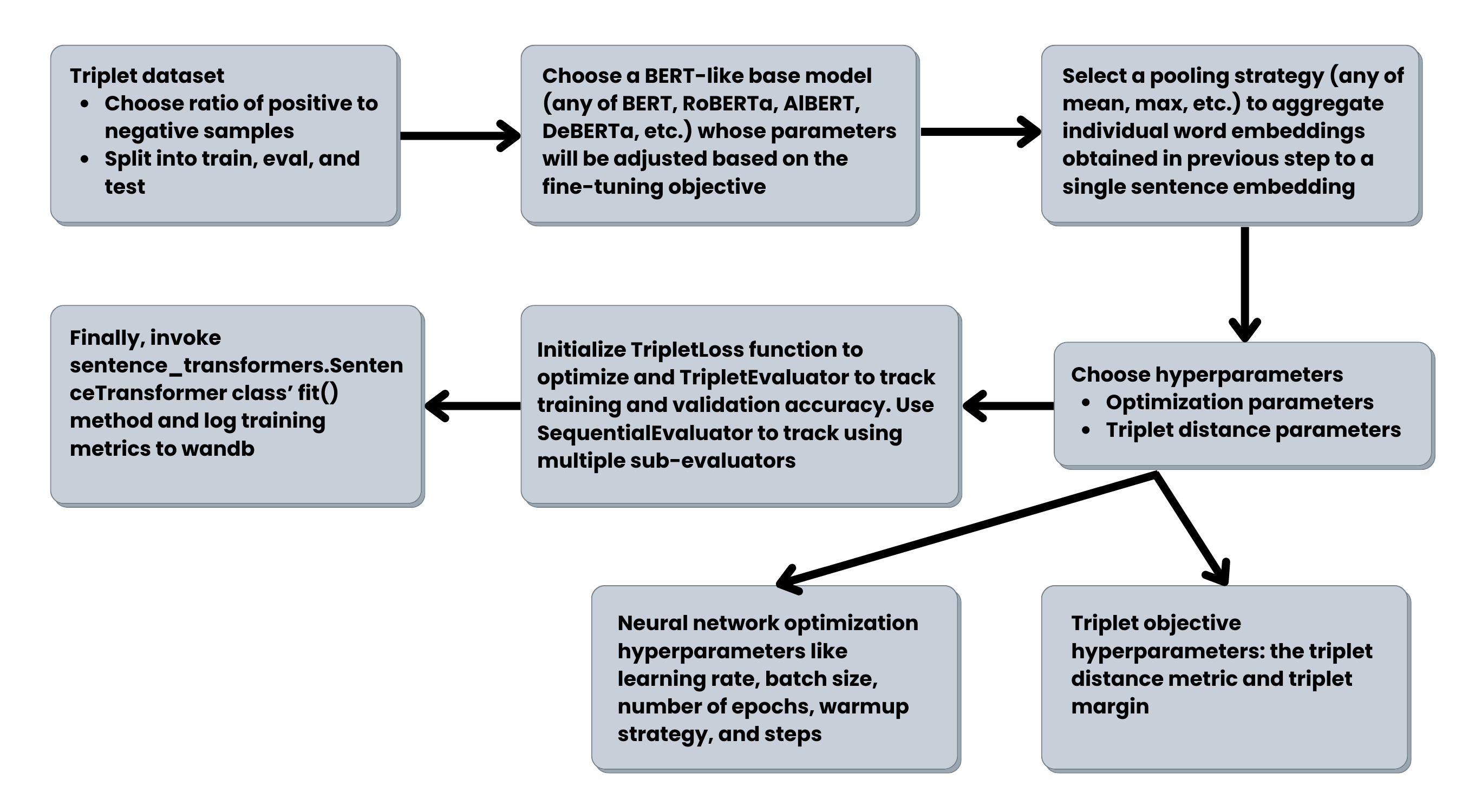 Using SentenceBERT to Generate JobEmbeddings for Applications Using SentenceBERT to Generate JobEmbeddings for Applications