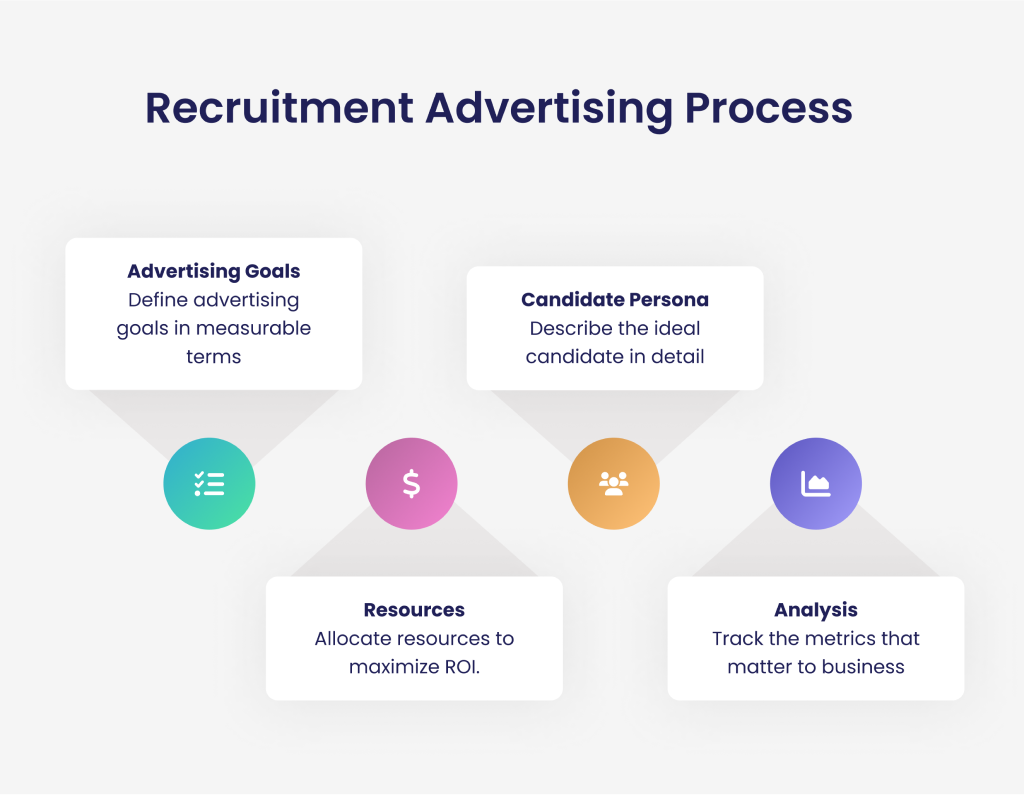 Recruitment Advertising- An Ultimate Guide