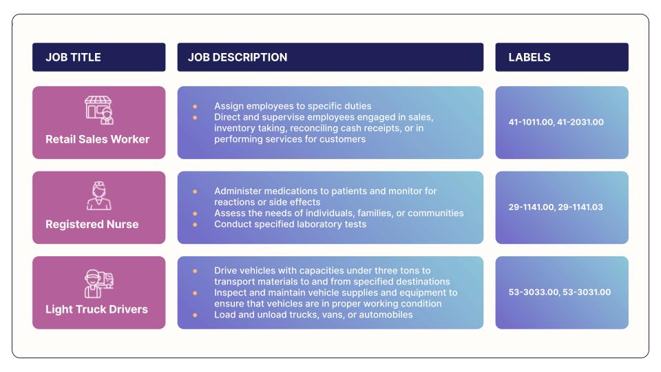 Breakthroughs in Occupation Classification