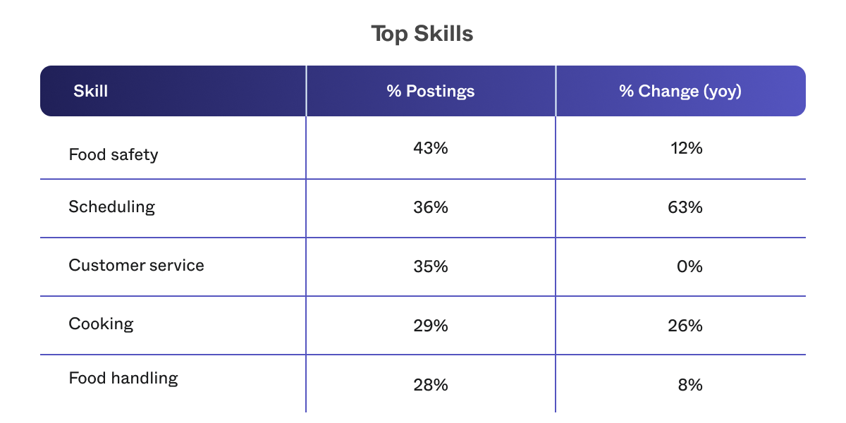 Recruiting Food Preparation Workers | Joveo