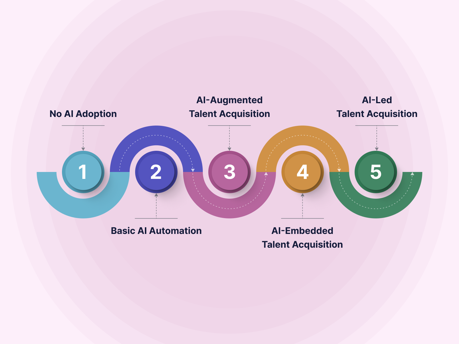 AI Maturity Model for Talent Acquisition: A Complete Guide
